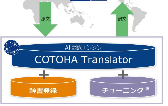 【激震】NTTCom提供のAI翻訳ツールCOTOHA Translator公式